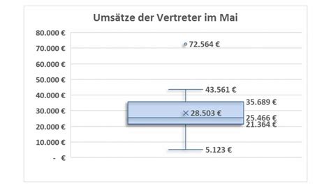 Boxplot Statistik Wiki Ratgeber Lexikon