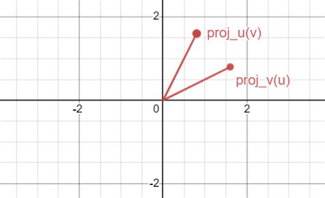 sketch a graph of both text{proj} {v}u and text{proj} { quizlet