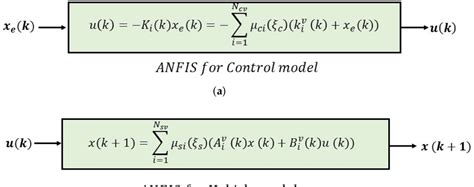 Figure 2 From Learning Based Control Of Autonomous Vehicles Using An