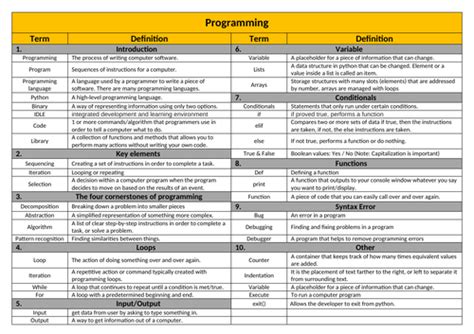 Knowledge Organiser Programming Teaching Resources