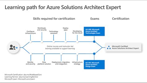 Microsoft Certification Paths For Azure And Microsoft 365 In 2019