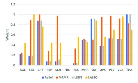the score of features and ranking selected by fs algorithms download