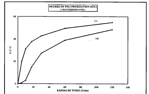 Transmission Ftir Spectra Of Coatings Containing Acrylate