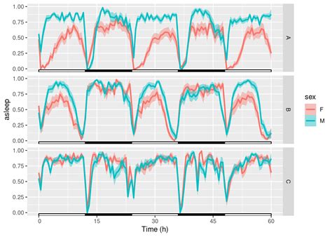 Sleep Analysis Rethomics A Framework For High Throughput Behaviour Analysis In R