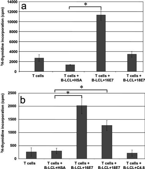 Dendritic Cell Based Tumor Vaccine For Cervical Cancer I In Vitro Stimulation With Recombinant