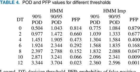 Table 4 From Evaluating Machine Learning Based Classification