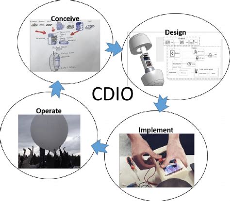 Conceive Design Integrate Operate Download Scientific Diagram