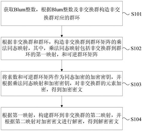 Symmetric Multiplication Homomorphic Encryption Method And Device Based On Non Commutative Group