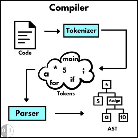 Aman Bhardwaj On Linkedin Softwareengineer Compiler Compilerdesign Parse Parser Syntax…