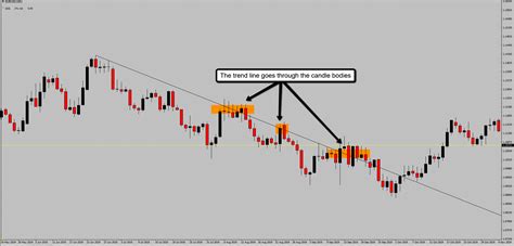 How To Draw Trend Lines Correctly Like A Pro The Secret Formula Norfolk FX Trader Limited