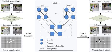 Figure 1 From Robust Multiple Cameras Pedestrian Detection With Multi View Bayesian Network
