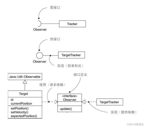 【uml用户指南】 12 对高级结构建模 接口、类型和角色 uml 接口 csdn博客