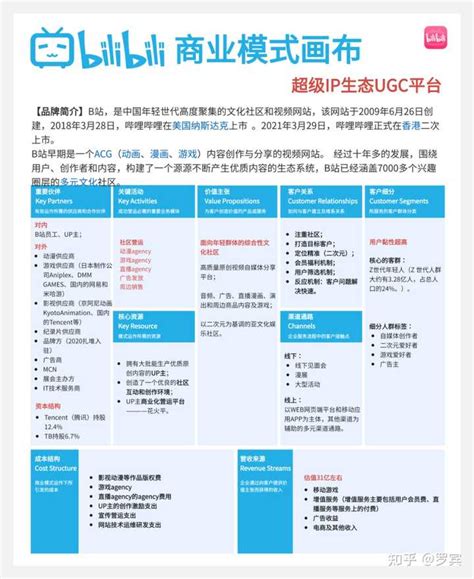 商业画布是什么？ 知乎