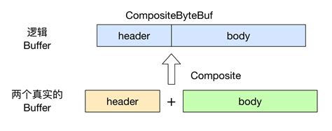 对于 netty bytebuf 的零拷贝 zero copy 的理解 — jasper