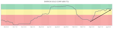 Barrick Gold Corp Abxto Siacharts Made For Financial Advisors