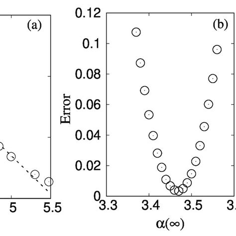 A The Finite Size Effect Of α L Is Shown Which Follows A Scaling