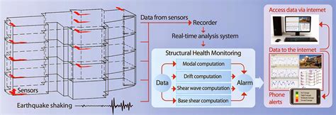 structural health monitoring