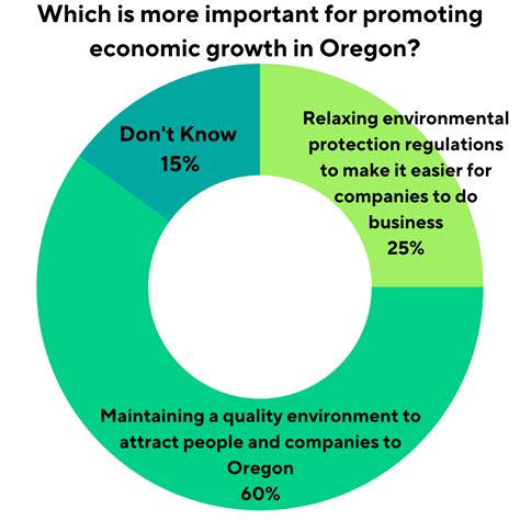 Greenhouse Gas Emissions Oregon Values And Beliefs Center