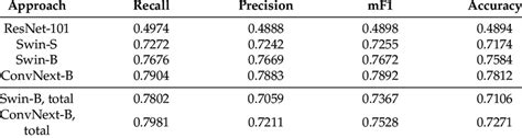 Classification Performance Of Different Experiments Download