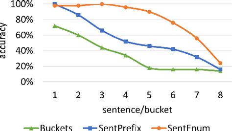 Summarization With Precise Length Control