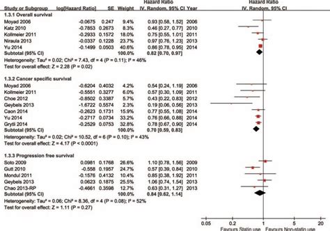 Statin Use On Survival Outcomes Of Prostate Cancer Pca Download
