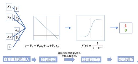 人工智能 机器学习 逻辑回归从技术原理到案例实战 个人文章 SegmentFault 思否