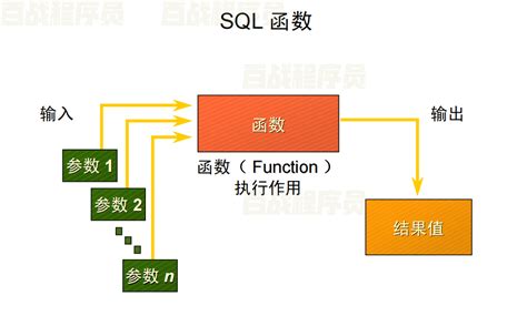 数据库编程7 Csdn博客