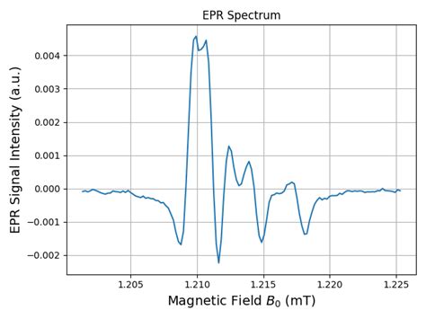 Pseudo Modulation Of Epr Spectra — Dnplab 233 Documentation