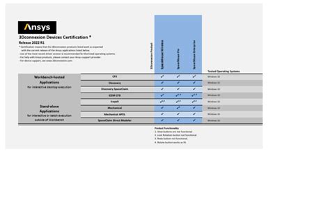 Ansys 2022 R1 3dconnexion Devices Certification Pdf Windows 10