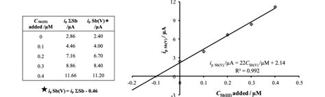 Standard Addition Graph Obtained From Results In Fig 4 N 3 Inset Download Scientific