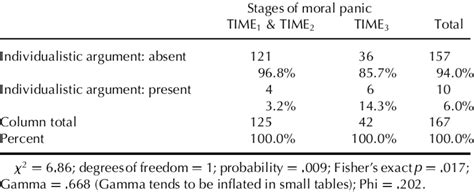 Individualistic Arguments By Stages Of A Moral Panic Download Table