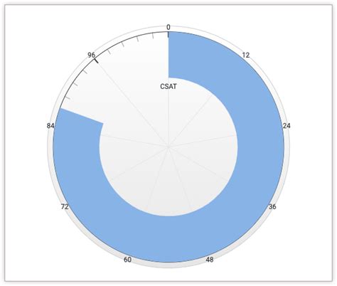 Creating A Solid Gauge Chart With The Chart Config Editor Looker