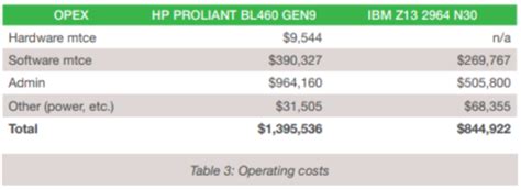 The Ibm Mainframe The Most Powerful And Cost Effective Computing