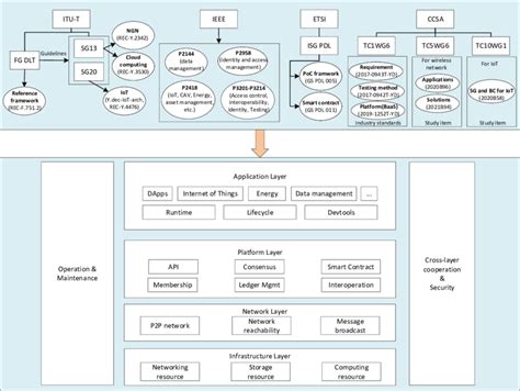 summary of blockchain standards and reference architecture download
