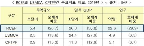 Rcep서명 전 세계 30 아우르는 메가 Fta 출범신남방정책 탄력 나무뉴스