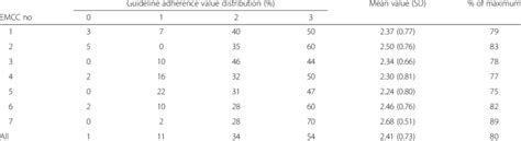 Overall Guideline Adherence Distribution Among The Emccs Download Table