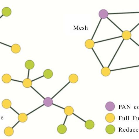 Zigbee Architecture Download Scientific Diagram