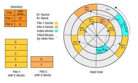 File Allocation Methods Cs Taleem