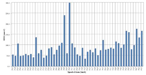 The Distribution Of Rms Values Of Vibration Acceleration For Different