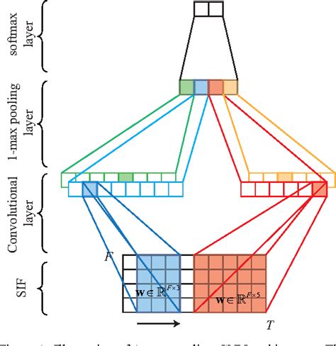 Figure 1 From Robust Audio Event Recognition With 1 Max Pooling Convolutional Neural Networks