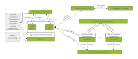 Framework Diagram Of Agent Based Service Migration Download Scientific Diagram