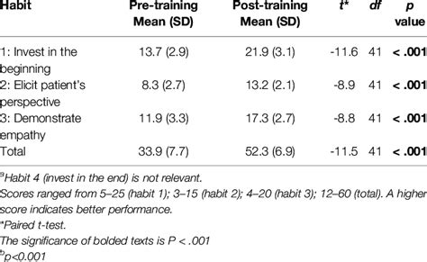 The Four Habits Coding Scale A Scores Before And After Training N Download Scientific