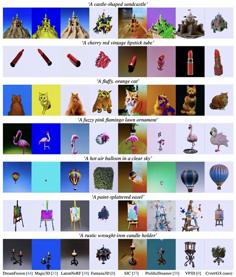 Compgs Unleashing 2d Compositionality For Compositional Text To 3d Via Dynamically Optimizing