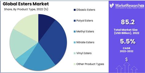 Esters Market Size Share Growth Trends And Forecast 2032