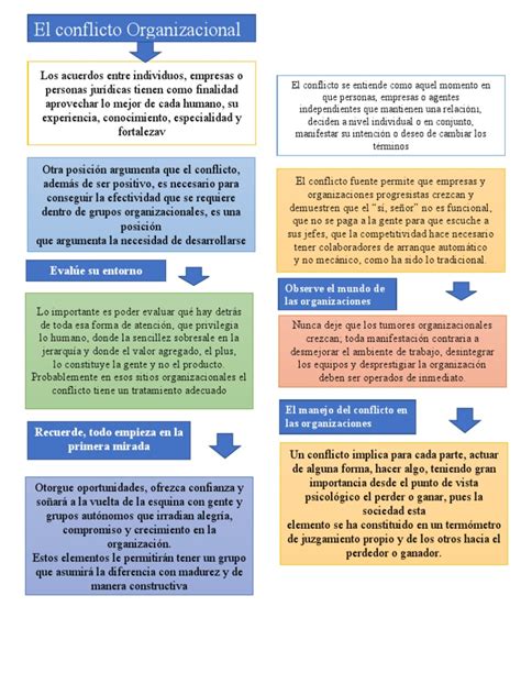 Mapa Mental Manejo De Conflictos Pdf Business Ciencia Cognitiva