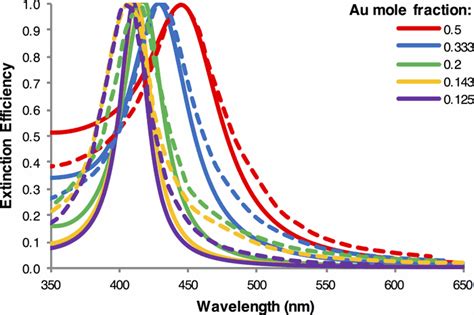 Sers 增强对 Ag Au 杂化纳米粒子化学成分和结构的依赖性 The Journal Of Chemical Physics X Mol