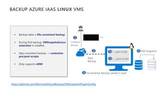 Azure Back To School Azure Backup For Azure IaaS Resources PPT