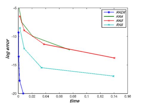 Log Max Errors Versus Computational Time For Problem3 Download Scientific Diagram