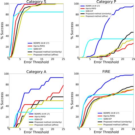 Comparison Of Retinal Image Registration Methods On The Fire Dataset