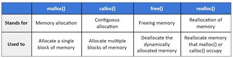Dynamic Memory Allocation In C Using Malloc Calloc Free And Realloc